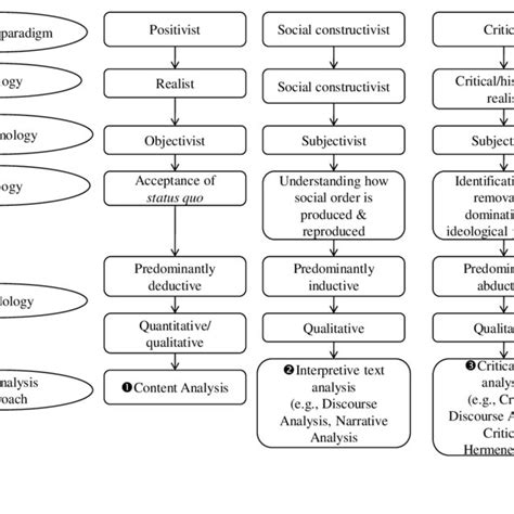 Taxonomy Relationship Between Research Paradigms And Text Analysis Download Scientific Diagram