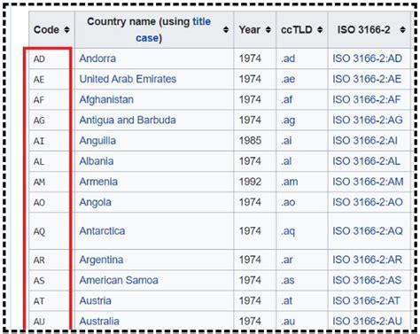 Iso Country Codes Iso Continent Codes And Cctlds
