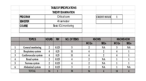 Crafting Effective Tables Of Specifications Tospptx