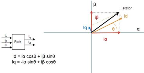 Mklabs Medical Robots Motor Control Clark And Park Transformations