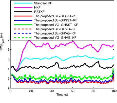Figure 3 From Robust Kalman Filters Based On Gaussian Scale Mixture Distributions With