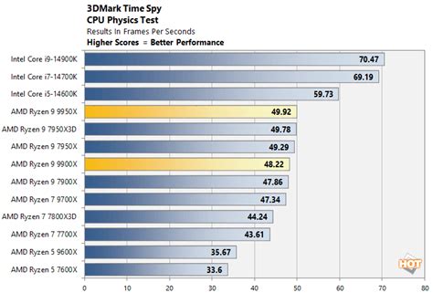 Ryzen 9 9950x And 9900x Review Amds Flagship Zen 5 Chips Tested