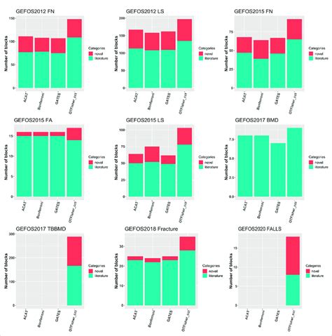 Bar Chart For Top Hit Blocks By Various Tests Literature Blocks Are