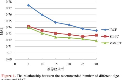 Figure 1 From Collaborative Filtering Recommendation Algorithm Based On