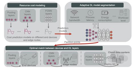 distributed deep neural networks optimizing ai intelligence across