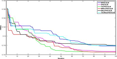 Convergence Curve Showing Results Of Rmse For All Developed Models In