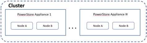Dell Emc Powerstore Storage Design Guide—vmware Vsphere With Powerstore Storage Dell