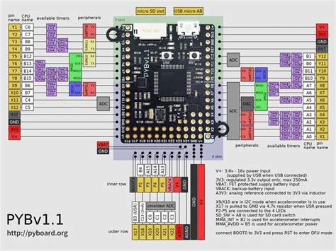 PLACA DE DESARROLLO PROGRAMABLE PYBOARD V PYTHON