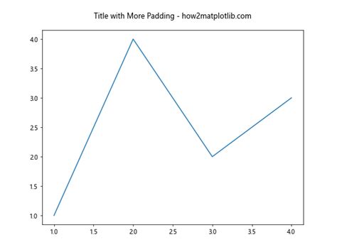 Matplotlib中如何调整标题位置：全面指南 极客教程
