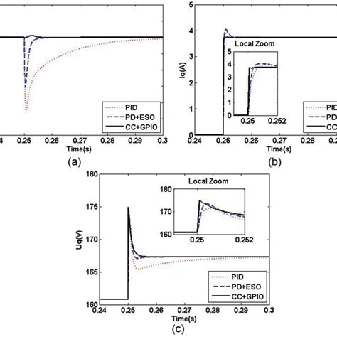 Performance Comparisons With Step Load Simulation A Speed Response