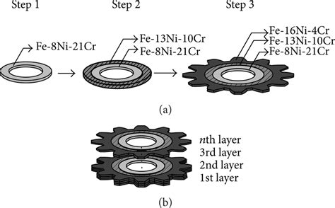 Schematic Of Gear Fabrication Technique A Layer Fabrication B Download Scientific Diagram
