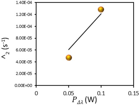Nearly Linear Dependence Of The Decay Rate Λ2 On The Excitation Power