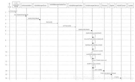 Android应用启动流程一次看透instrumentation 和activitythread Csdn博客