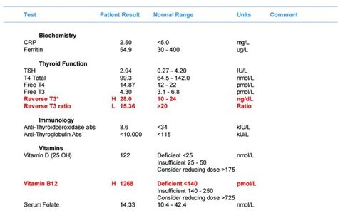 Getting Closer Issues With Elevated Reverse T3 Thyroid Uk