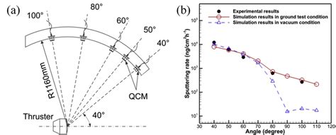 A Schematic Of Sputtering Effect Measurement For The Lips 200 Ion Download Scientific Diagram