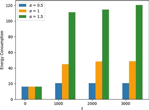 Effect Of The Task Arrival Rate On Energy Consumption Download Scientific Diagram