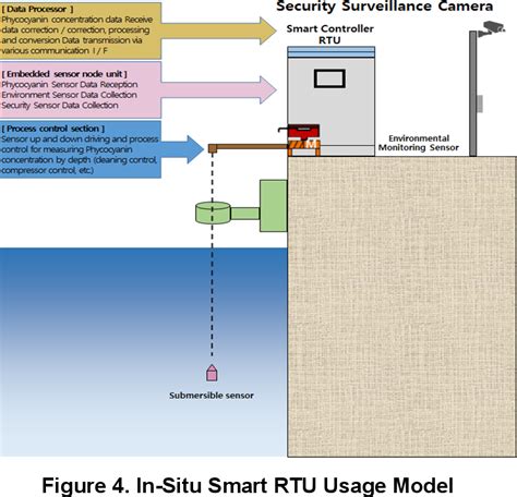 Figure 1 From Design Of In Situ Self Diagnosable Smart Controller For Integrated Algae