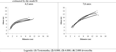 Figure 1 From Modelagem Da RelaÇÃo HipsomÉtrica Para Bracatingais Da