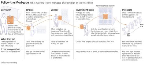 Mortgage Loan Securitization Process 101