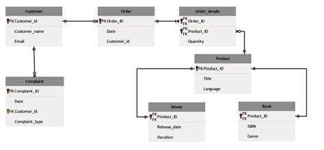 GET ANSWER Customer Order Orderdetails PK Customerid Customername Email PK OrderID Date