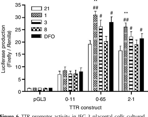 Figure 1 From Expression And Uptake Of The Thyroxine Binding Protein Transthyretin Is Regulated