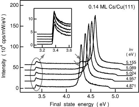 Photon Energy Dependence Of Very Low Energy Photoelectron Spectra Of Download Scientific