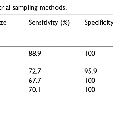 Sensitivity And Specificity Of Endometrial Sampling Methods Download