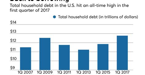 Us Consumer Debt Has Hit A New Record But Lenders Shouldnt Be