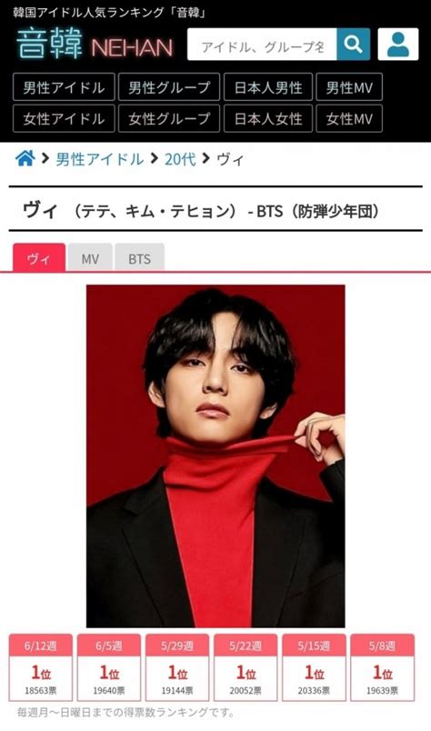 방탄소년단 뷔 일본 인기 투표 116주 연속 1위…인기 독주 네이트 연예
