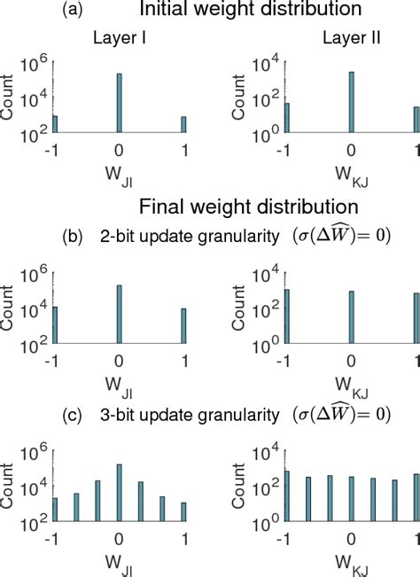 Figure 4 From Mixed Precision Training Of Deep Neural Networks Using Computational Memory