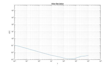 Inertial Sensor Noise Analysis Using Allan Variance Matlab And Simulink