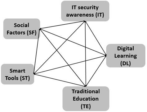 Theoretical Correlation Of External Factors Download Scientific Diagram