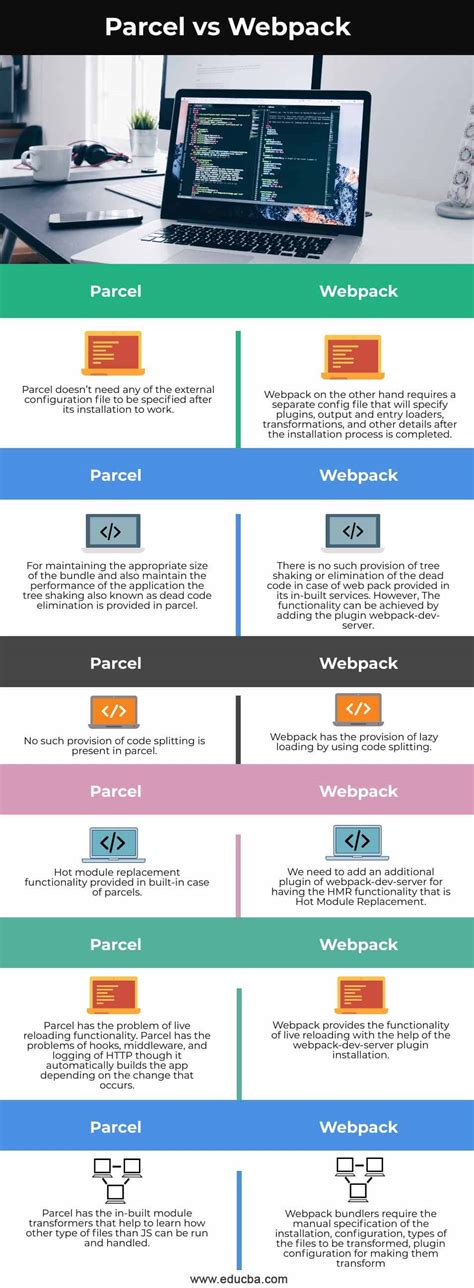 Parcel Vs Webpack Key Dofferences Of Parcel Vs Webpack