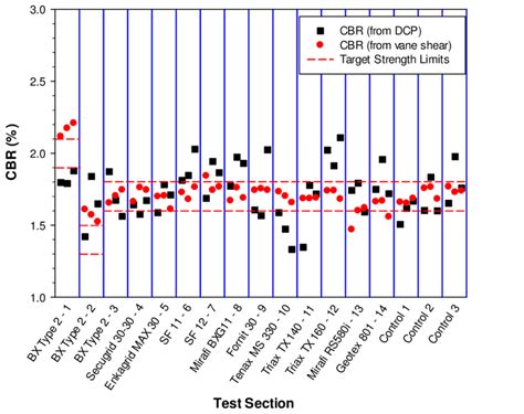 Composite Cbr Strength Of The Artificial Subgrade From The Dcp And Vane