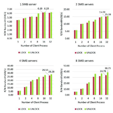 Comparison Of Readwrite Bandwidth On The Shared Memory Buffer Under Download Scientific