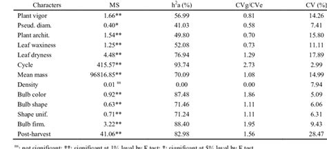 Mean Square Broad Sense Heritability Cvg Cve Ratio And Coefficient Download Scientific