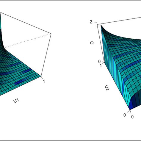 Gaussian Copula Density Functions With Different Values Of ρ Rho A