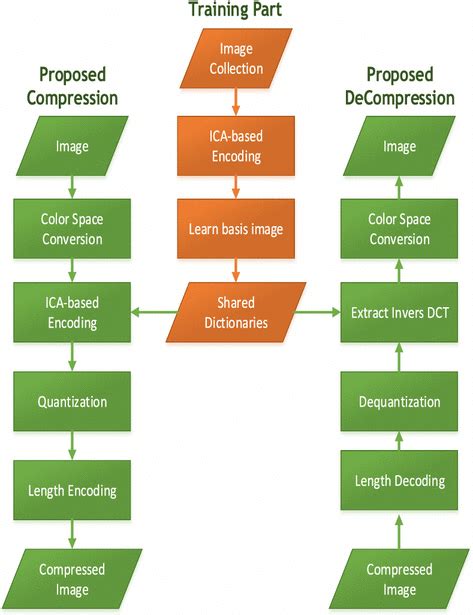 Block Diagram Of Medical Data Compression Download Scientific Diagram
