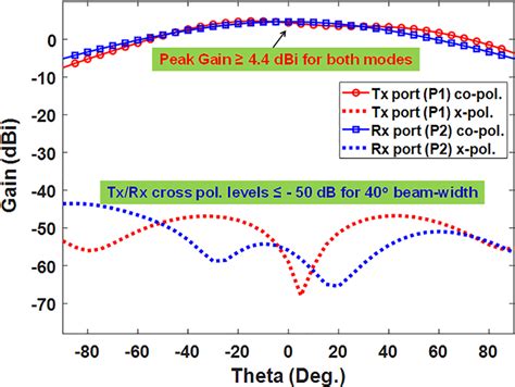 The Measured Copolarization And Cross Polarization Gain Levels At F Download Scientific