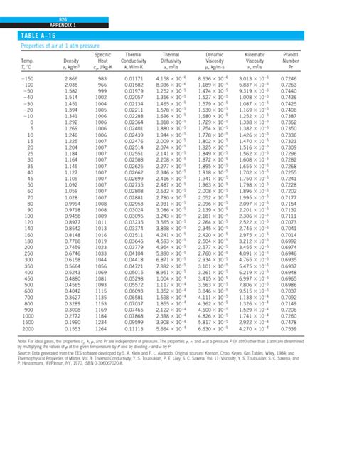 Tables Part 1 Pdf Viscosity Liquids