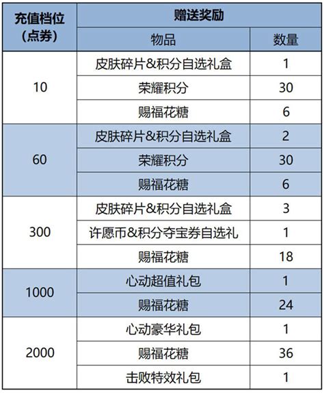 正式服更新：十款新传说上线，免费领五款皮肤，限时点券开启
