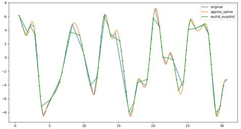 Python Resample Trajectory To Have Equal Euclidean Distance In Each