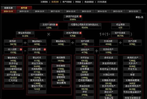 杜邦分析法拆解roe 杜邦 分析法的作用是通过拆解公司的roe（净资产收益率），定位其核心竞争力。如果一家企业有比较可观的净资产收益率，我们往