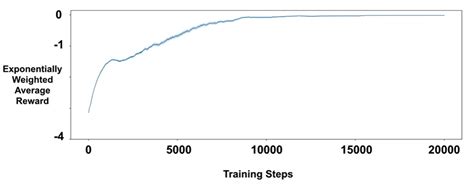 Chapter 10 Policy Gradient Methods — Distilrlintro 01 Documentation