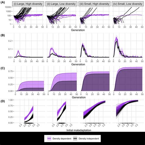 Population Size And Extinction Characteristics Of 1000 Simulations Per