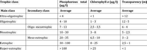 Limit Values Of The Trophic Water Classification System According To