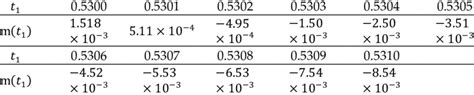 The Estimation Result For M í µí±¡ 1 Withí µí±¡ 1 0 5300 0 5301