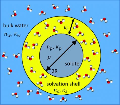 Three Component Terahertz Dielectric Model For Biological Molecules In Download Scientific