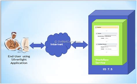 Silverlight Consuming Workflow Service Dotnetcurry