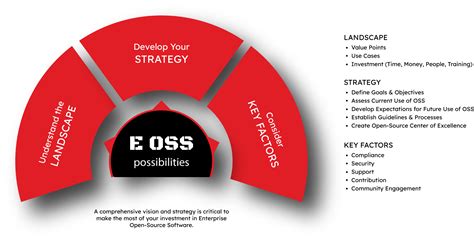 Enterprise Open Source Software E Oss Road Map Technologies